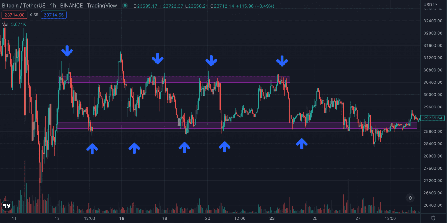 Bitcoin Support and Resistance Levels Explained | UseTheBitcoin