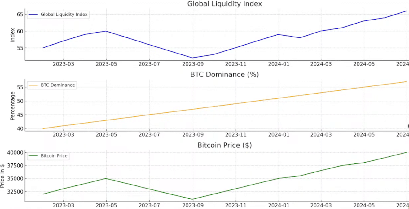 How The Global Liquidity Index Impacts Bitcoin?